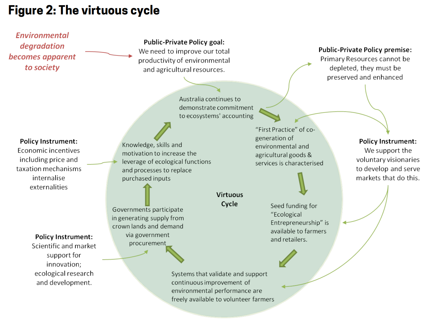 Virtuous Cycle Template