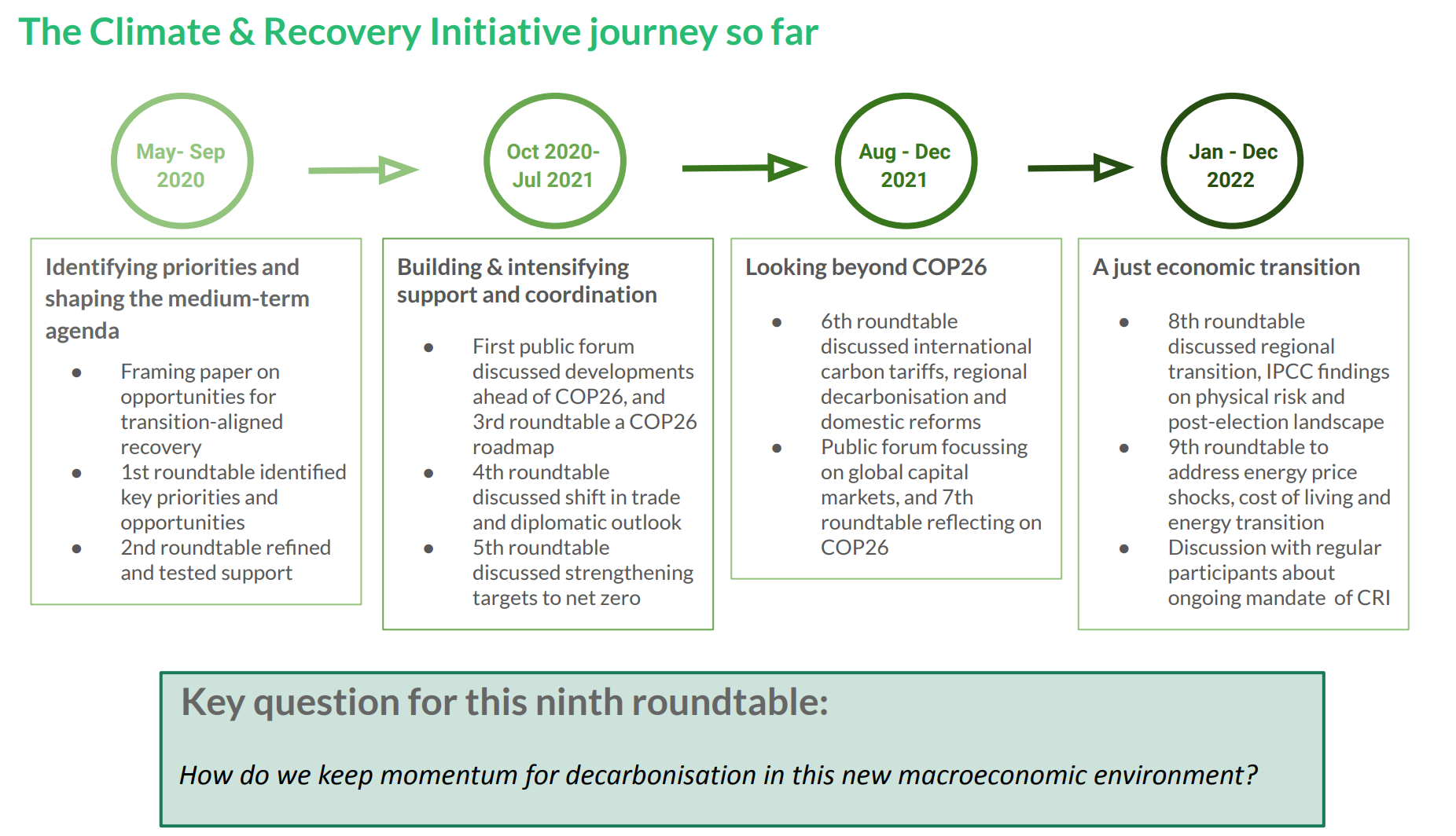 Ninth Climate and Recovery Initiative Stakeholder roundtable
